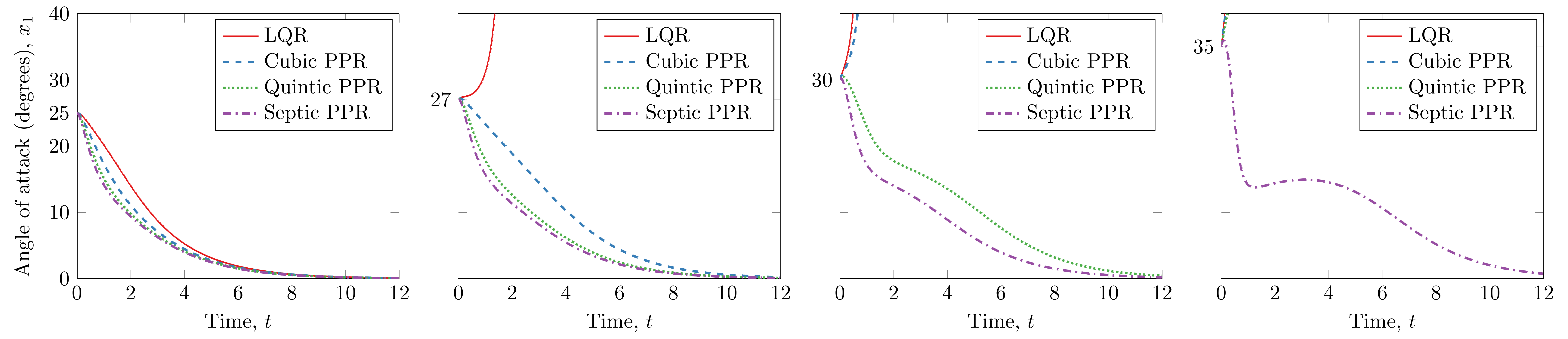GitHub - cnick1/PPR: Polynomial regulators for quadratic-in-u cost and ...